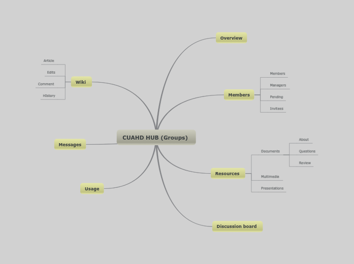 CUAHD HUB (Groups) - Mind Map